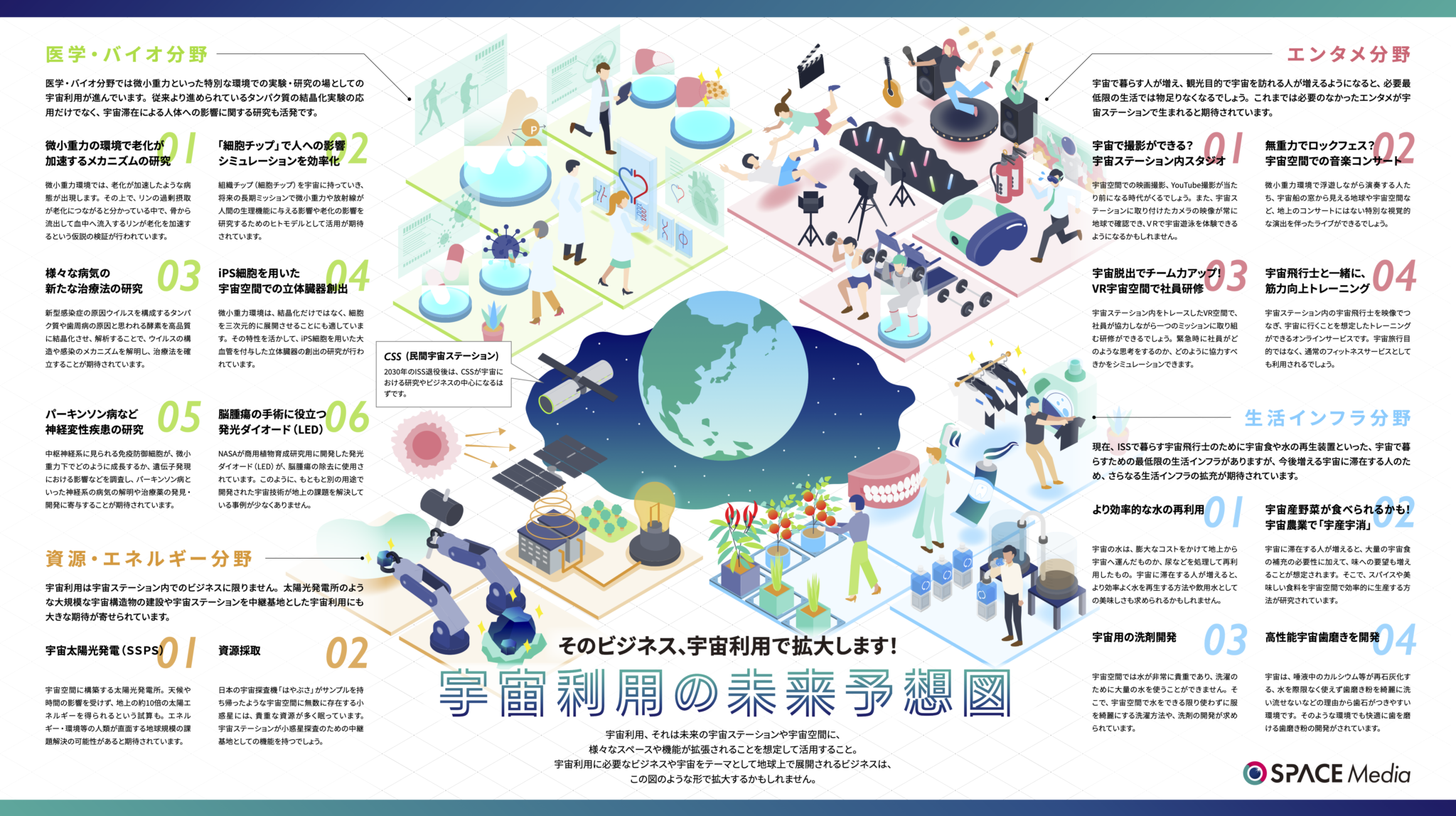 「宇宙利用」が広げるビジネスチャンス 宇宙環境利用のビジネス事例とアイデア集 – SPACE Media